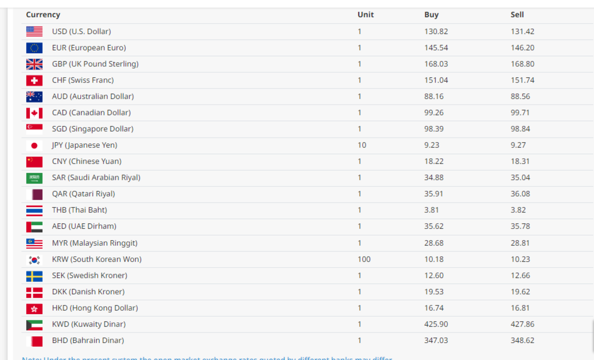 Check out today’s Foreign Exchange Rate in Nepal Rastra Bank - Click Nepal